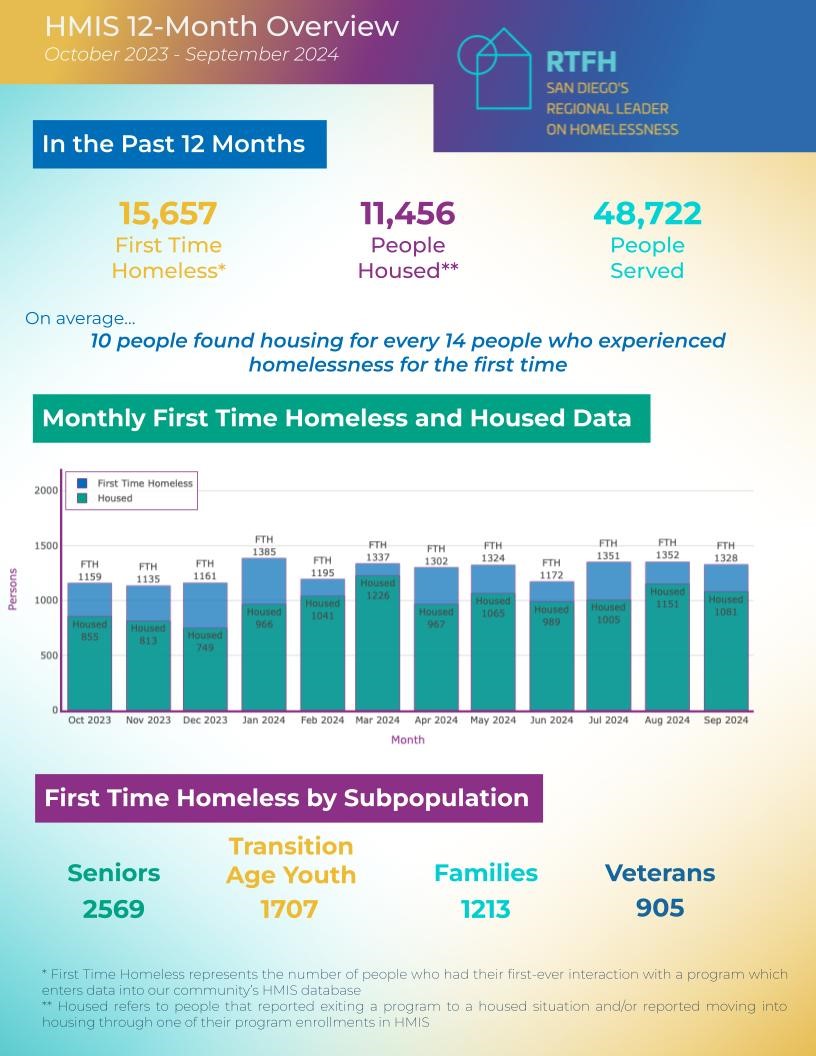 New Regional Data Shows the Number of People Moving Off the Streets and ...